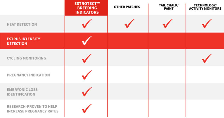 Estrus Intensity | Estrotect™ Breeding Indicators